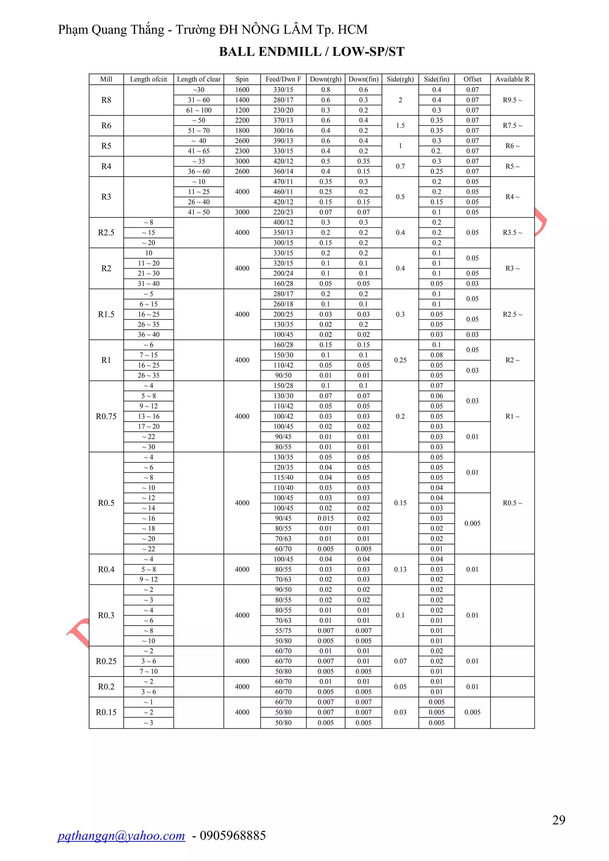 Van hanh may phay | PDF