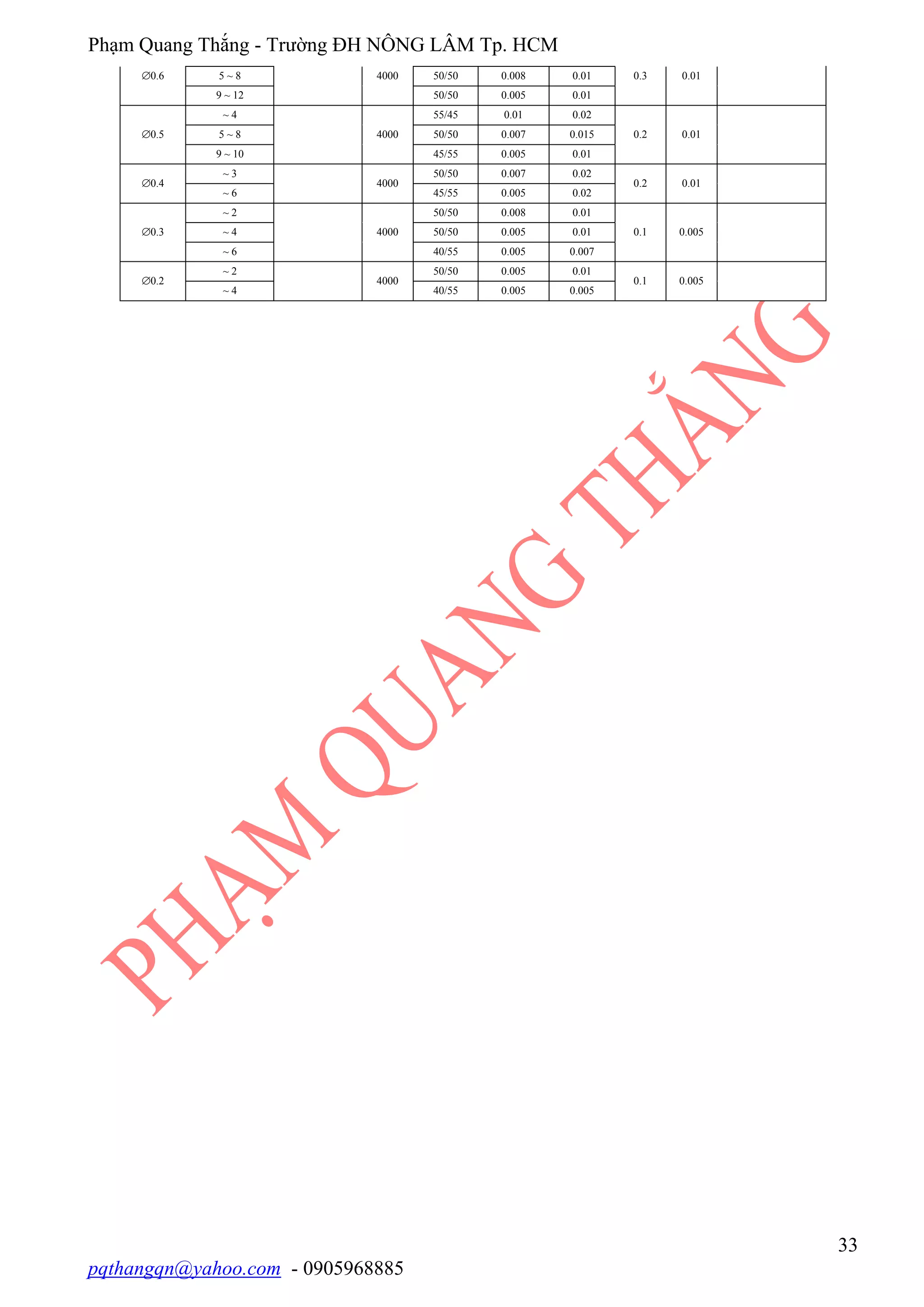 Van hanh may phay | PDF