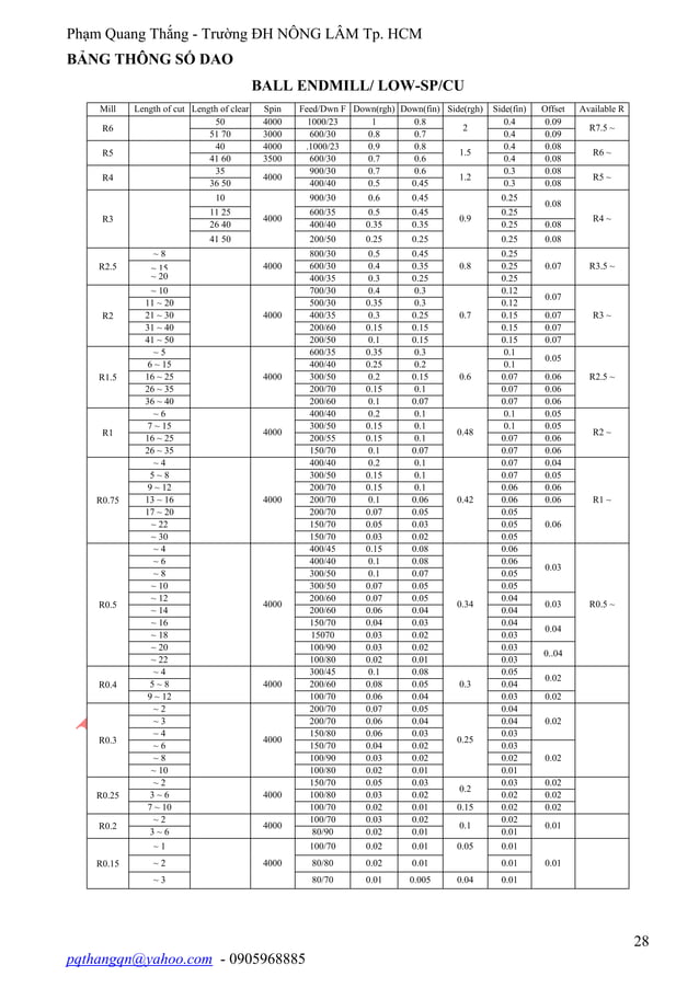 Van hanh may phay | PDF