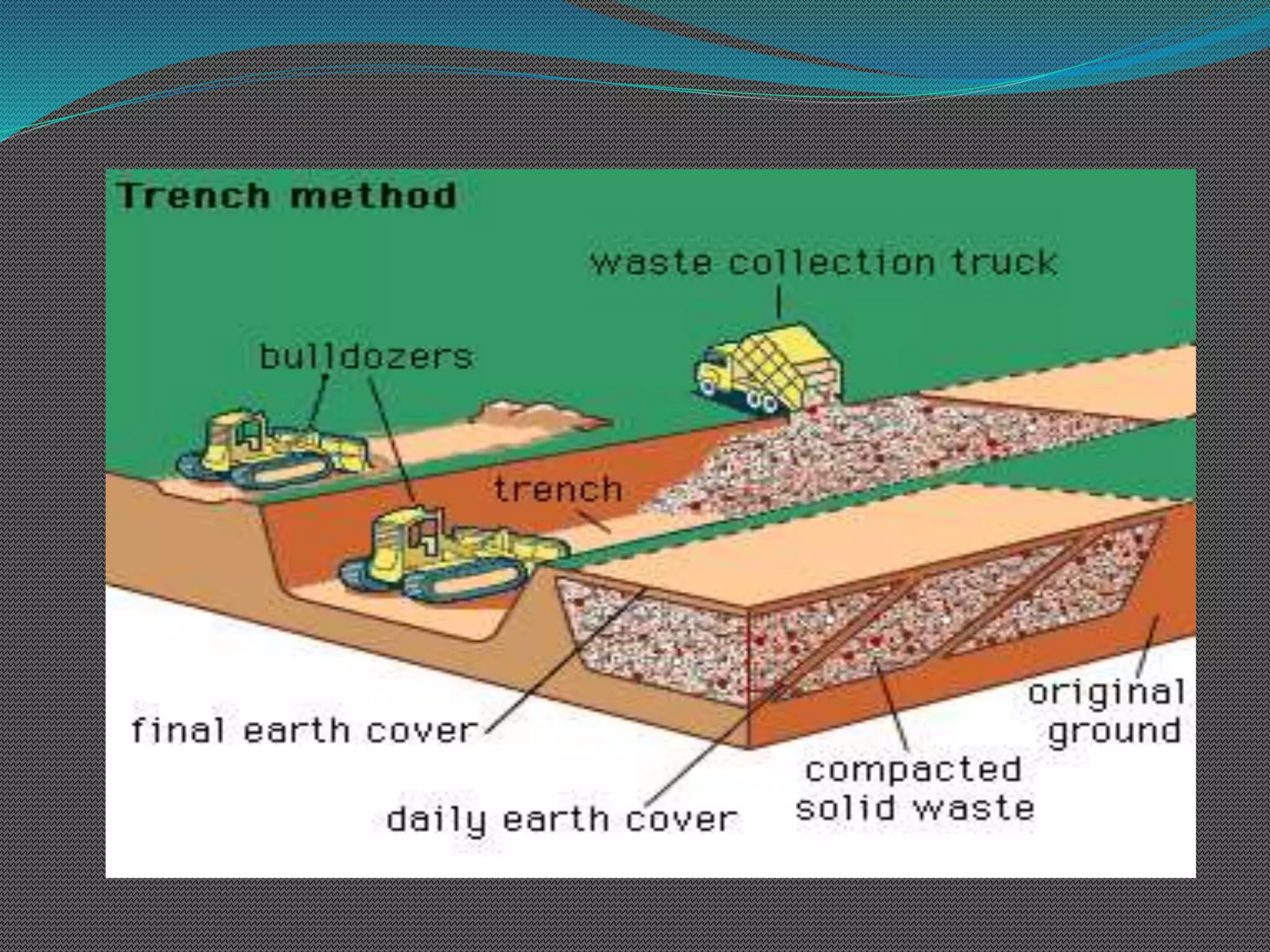 solid waste management to landfills | PPTX