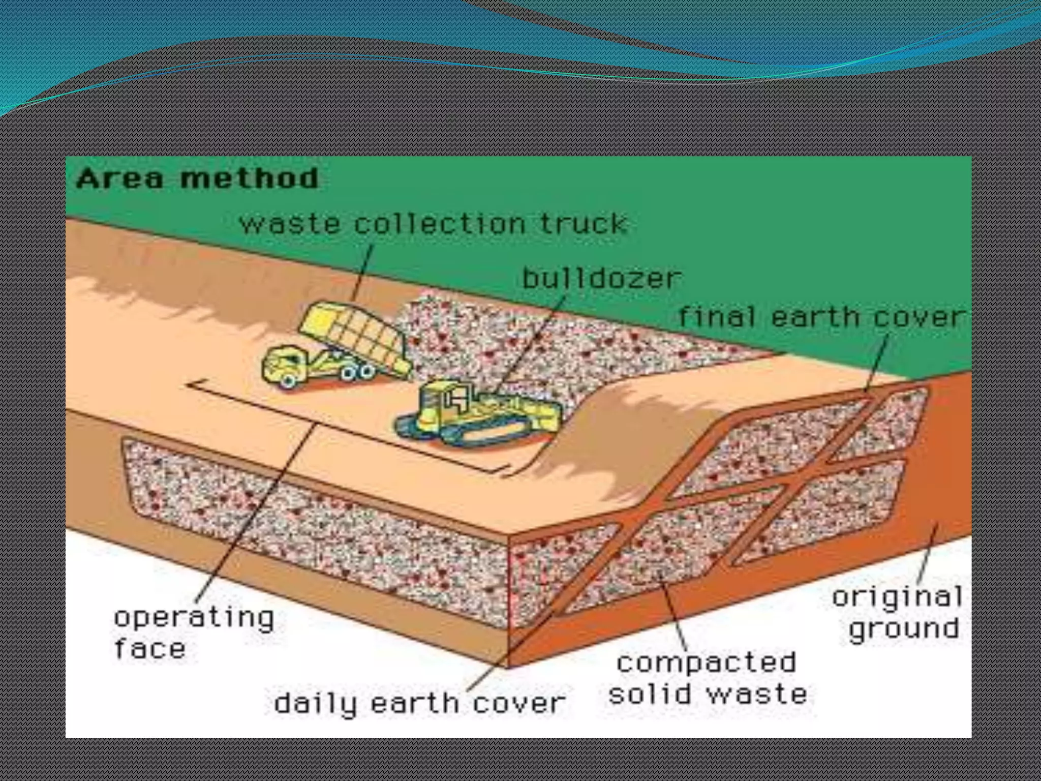 solid waste management to landfills | PPTX