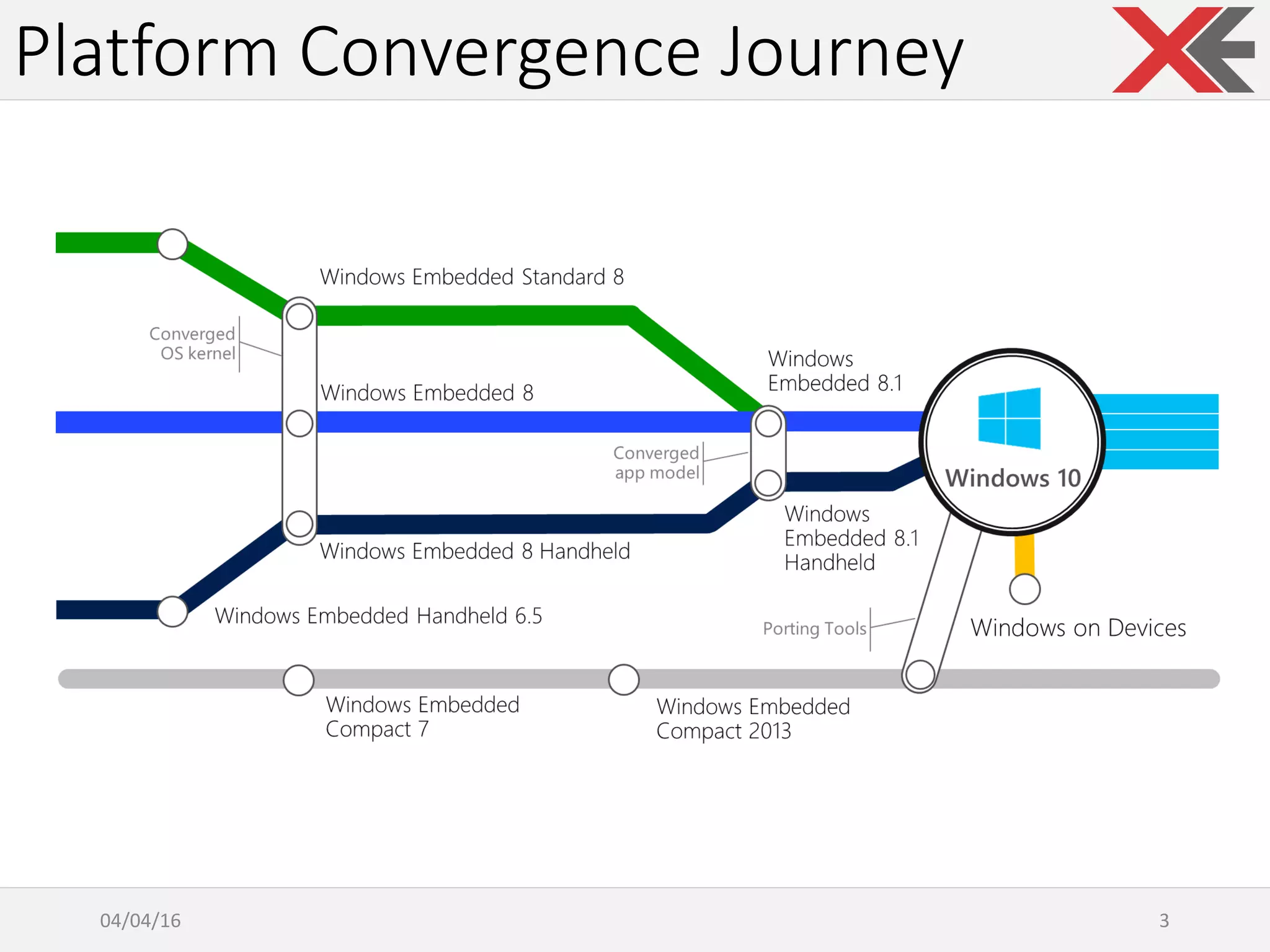 Windows 10 IoT Core, a real sample | PPT