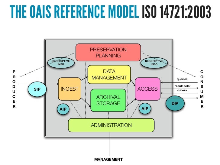 What do you mean I need digital preservation? I've got DAM!