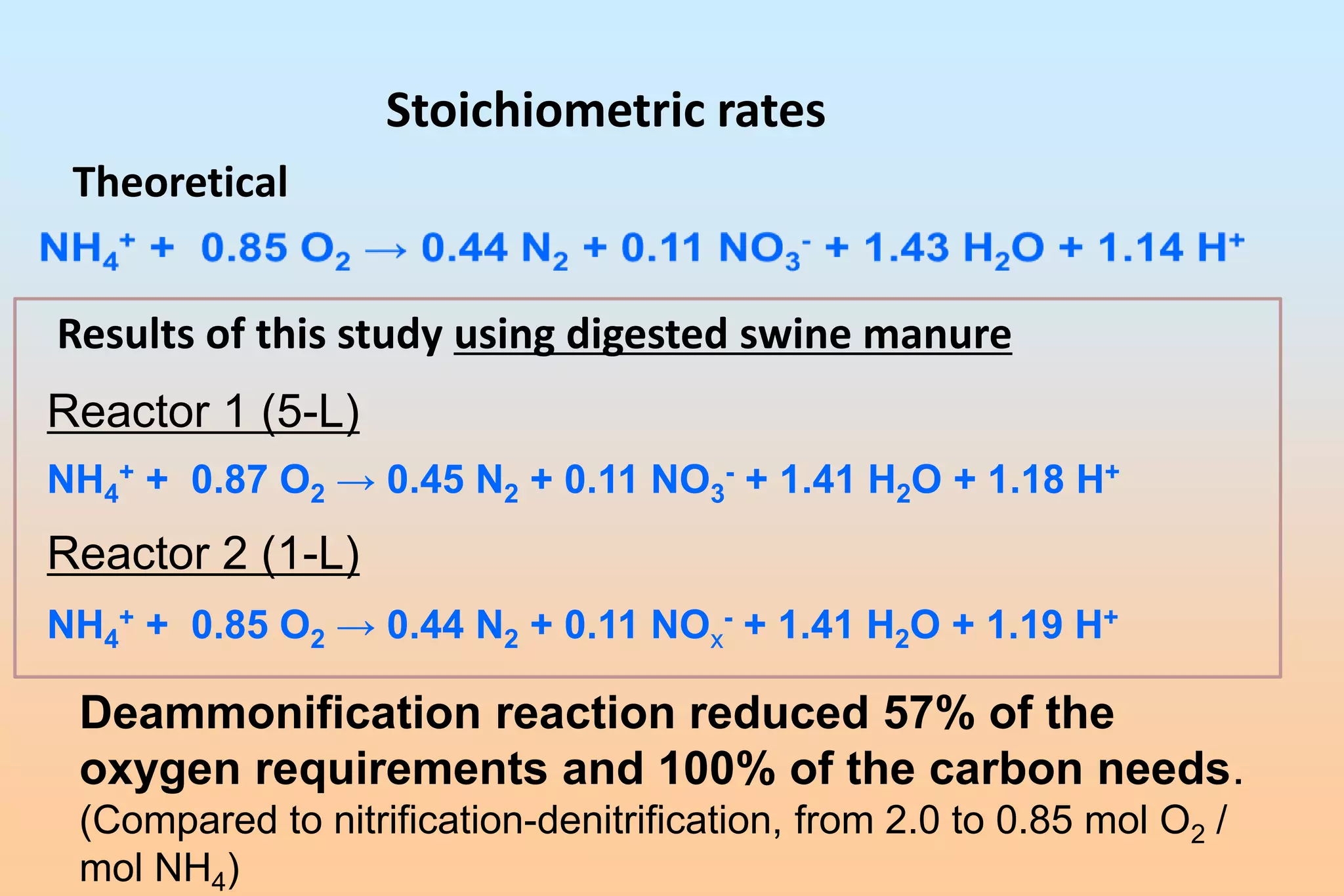 Treatment Technologies for Ammonia in Liquid Manure: Nitrification ...