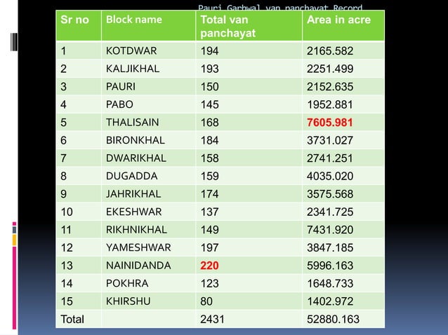 Uttarakhand Van panchayat | PPTX | Law