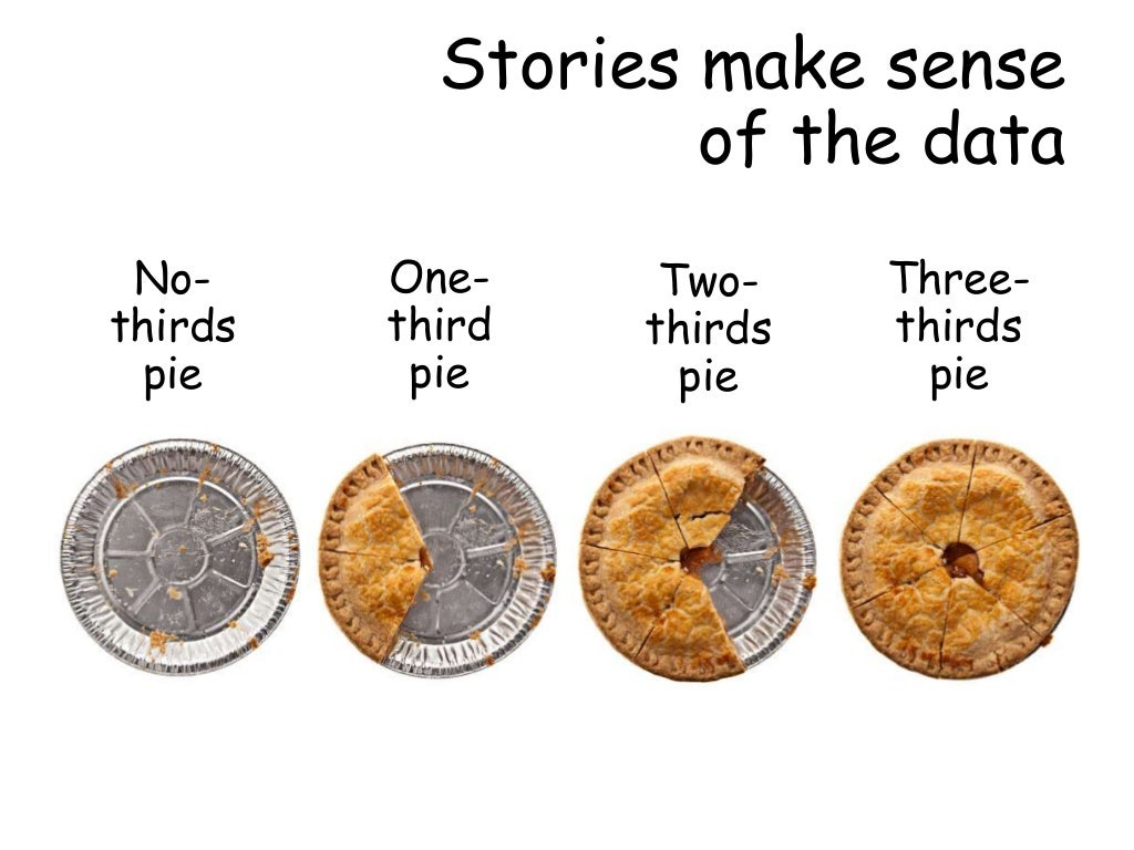 One- third pie Two- thirds