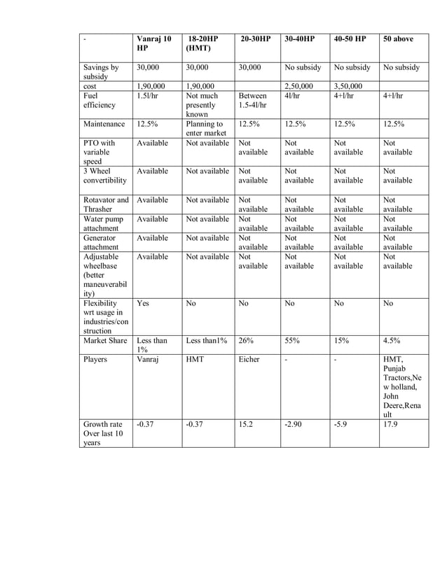 Vanraj tractor case analysis | PDF | Agriculture | Industries