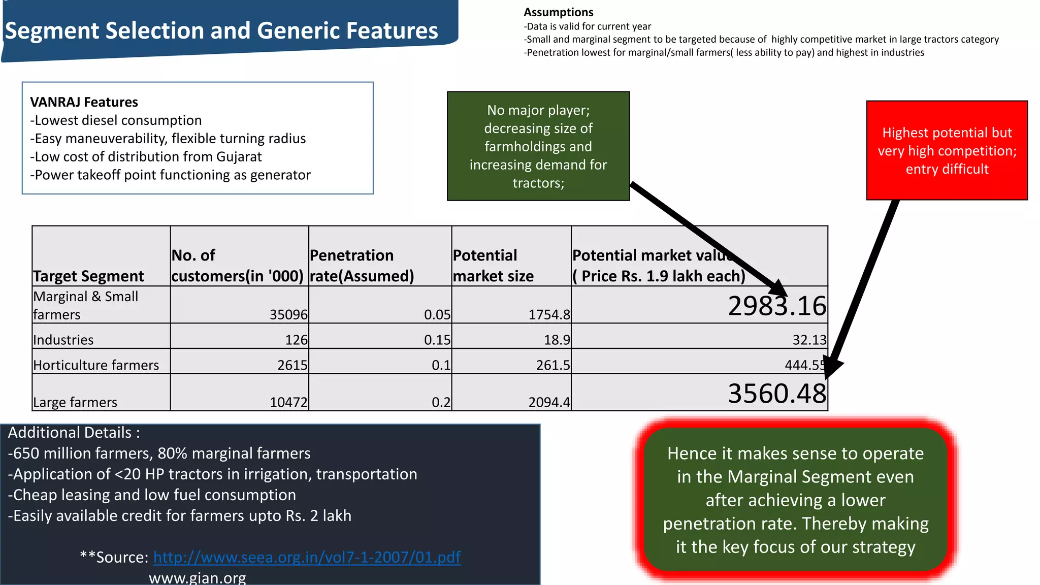 Vanraj tractors - A case study on Go To Market Strategy in the low capacity tractors | PPTX