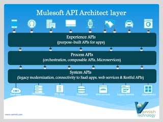 Vanrish Mulesoft Integration architect ppt | PPTX | Cloud Computing ...