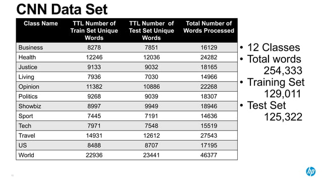 Classification of CNN.com Articles using a TF*IDF Metric | PPTX