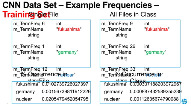Classification of CNN.com Articles using a TF*IDF Metric | PPTX