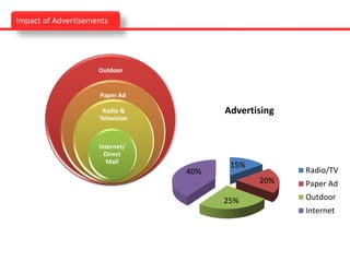 Vantage Advertising company profile | PPT