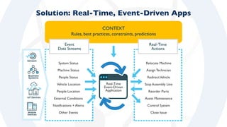 The What and Why of Event-Driven Applications - VANTIQ/EDA Overview | PDF