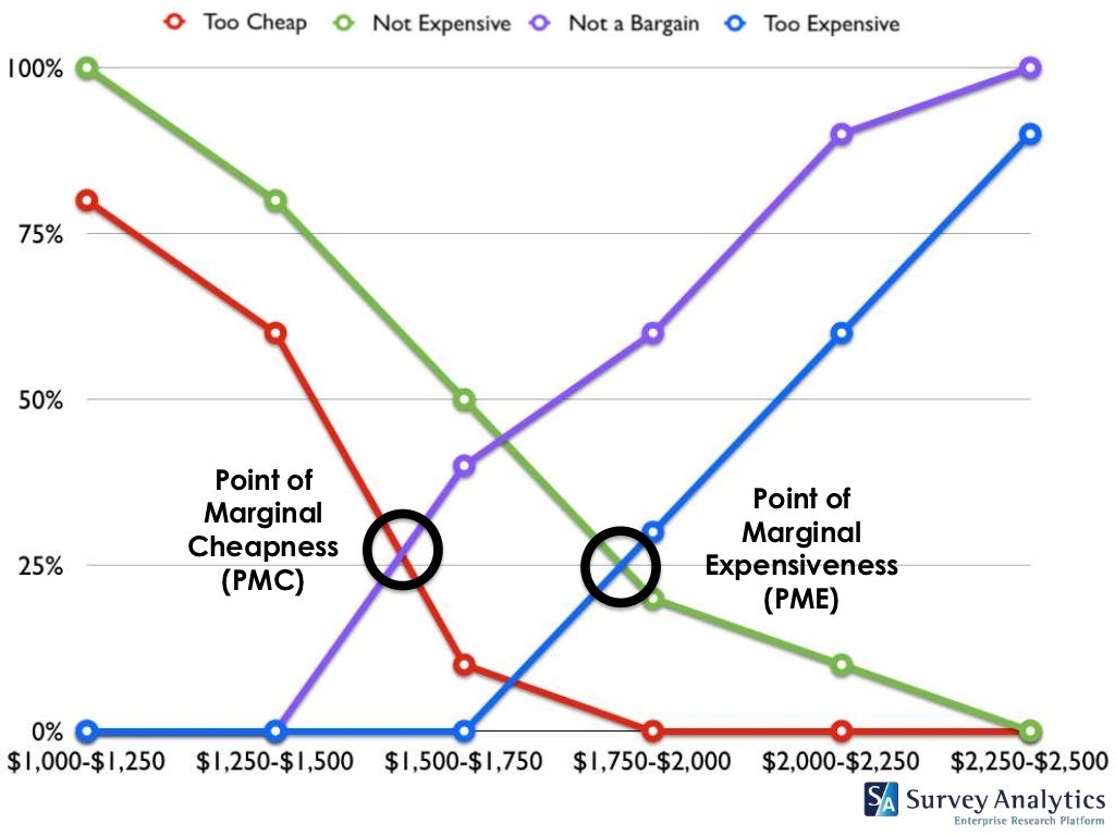 How to Set Pricing Using the Van Westendorp Price Sensitivity Meter