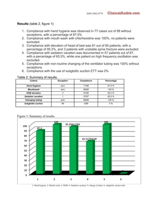 Vap bundle compliance in icu | PDF