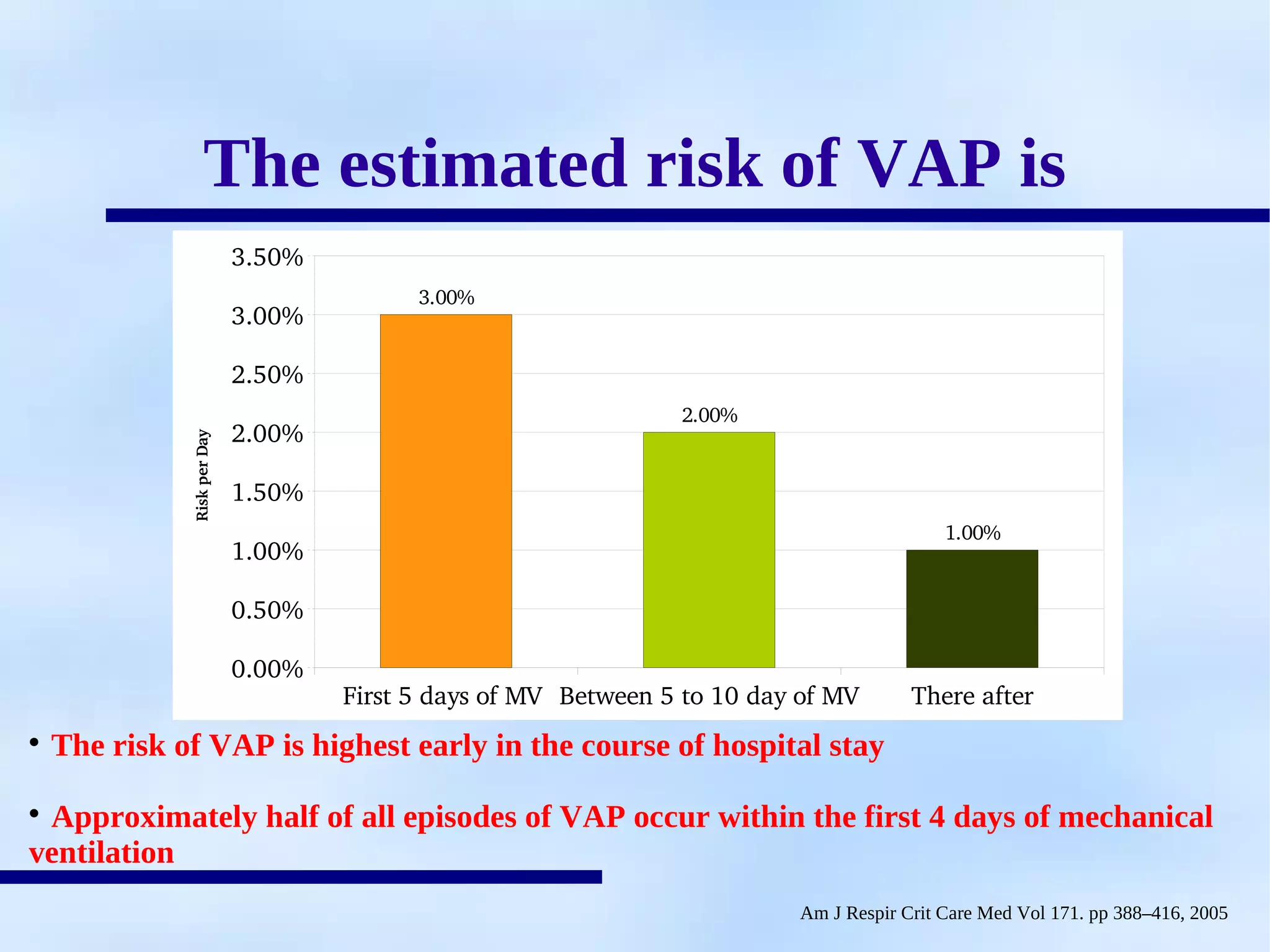 Ventilator Associated Pneumonia (VAP) causes and preventive strategies ...