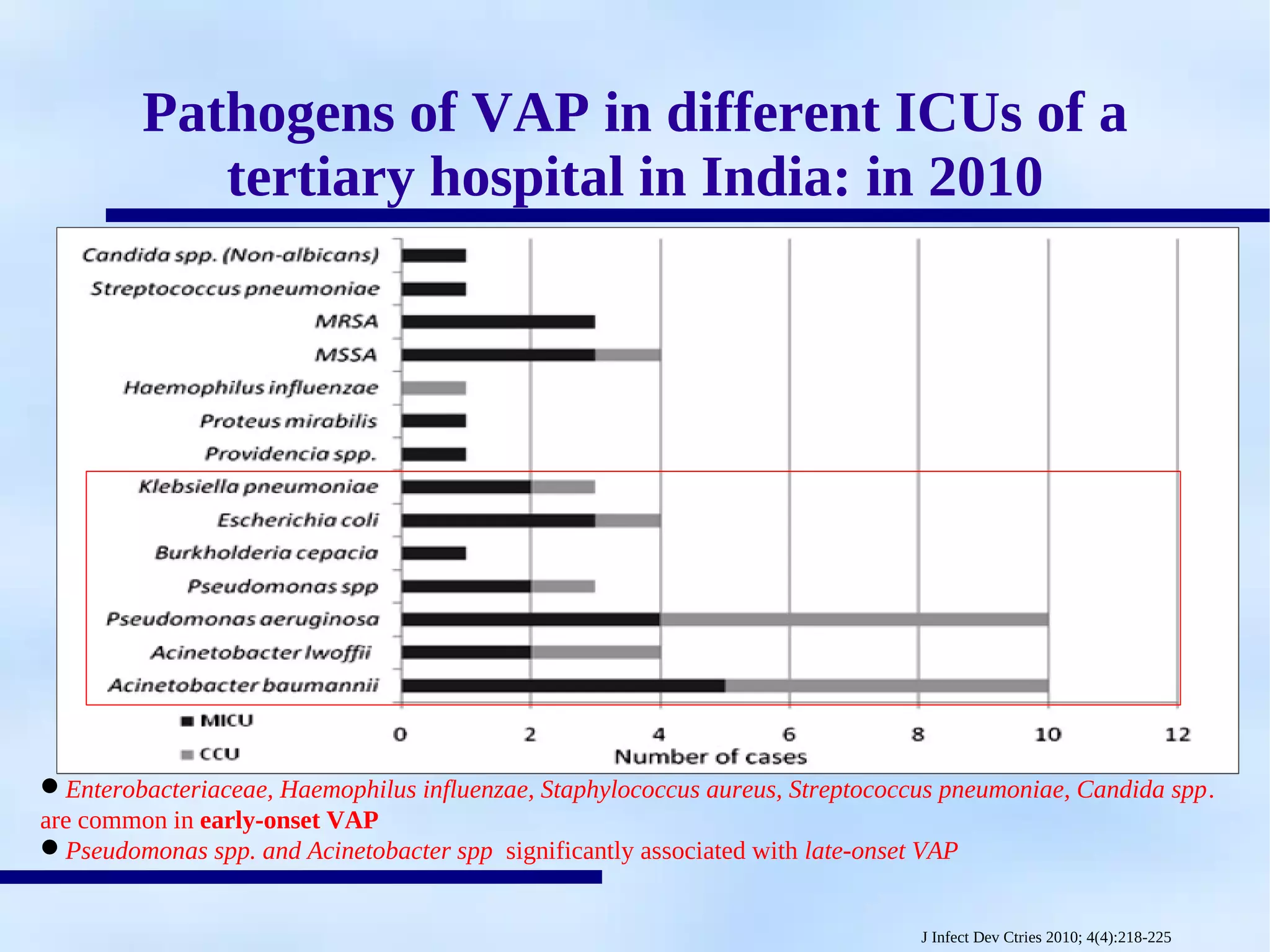 Ventilator Associated Pneumonia (VAP) causes and preventive strategies ...