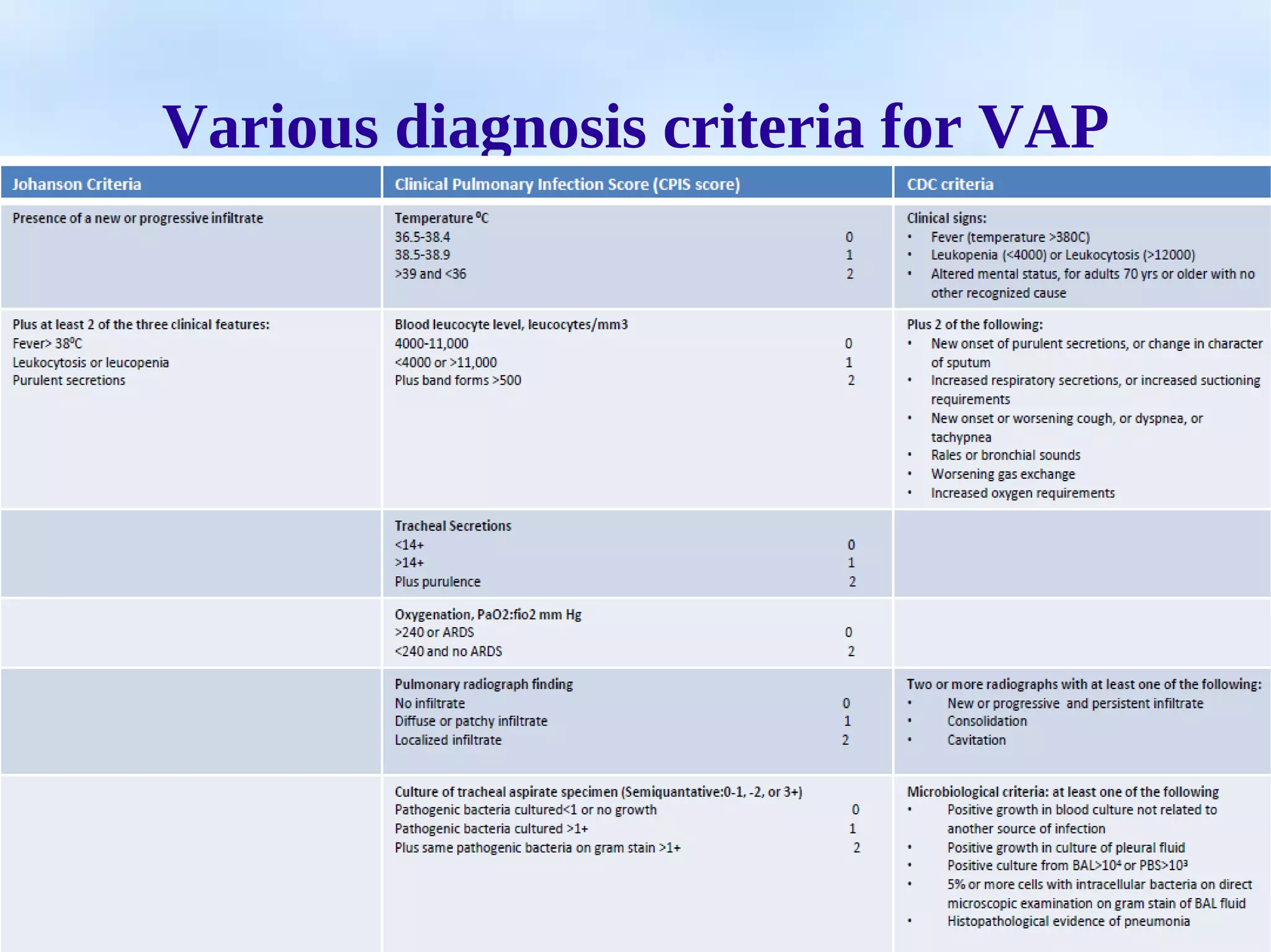 Ventilator Associated Pneumonia (VAP) causes and preventive strategies ...