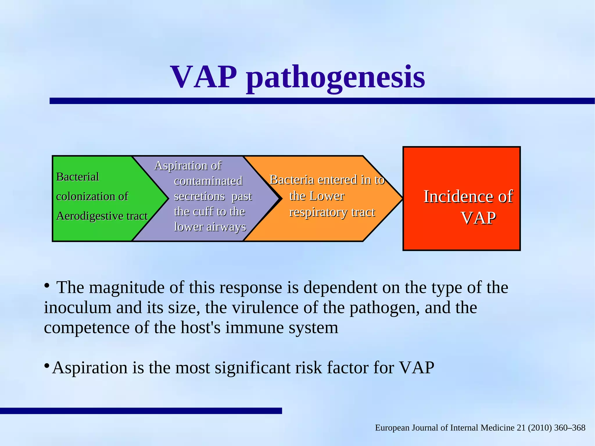 Ventilator Associated Pneumonia (VAP) causes and preventive strategies ...