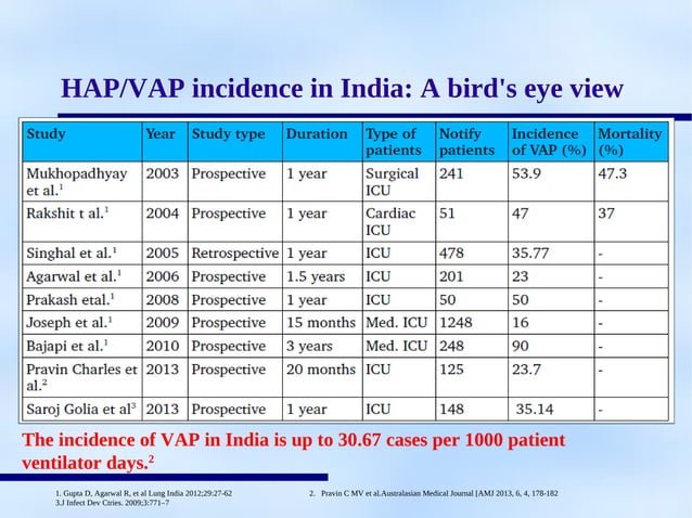 Ventilator Associated Pneumonia (VAP) causes and preventive strategies ...