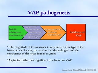 Ventilator Associated Pneumonia (VAP) causes and preventive strategies ...