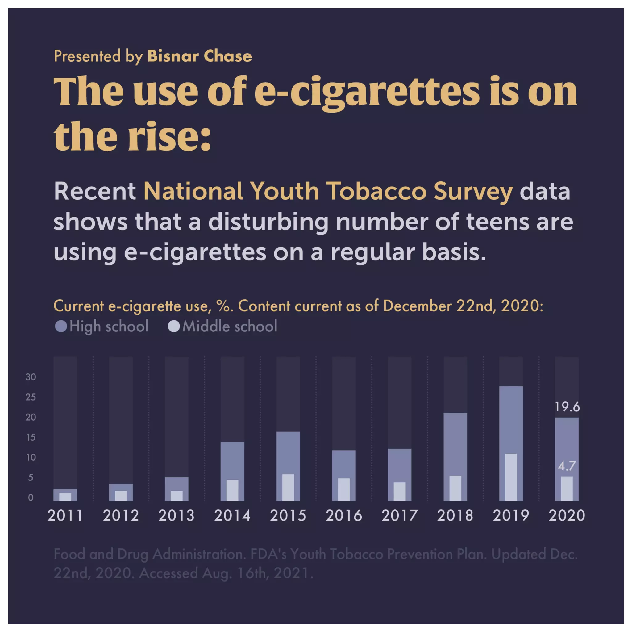 Vaping statistics 2021 | PDF