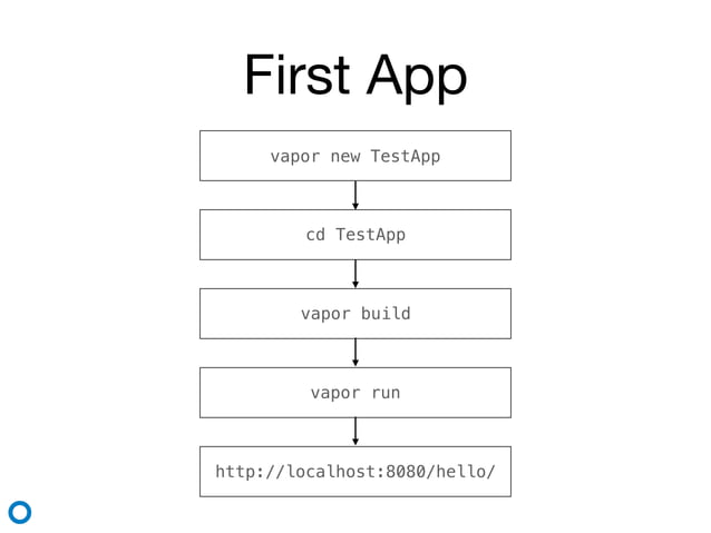 Server Side Swift Vapor Ppt 6814