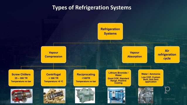 Vapor absorption and vapor compression hvac refrigeration | PPTX