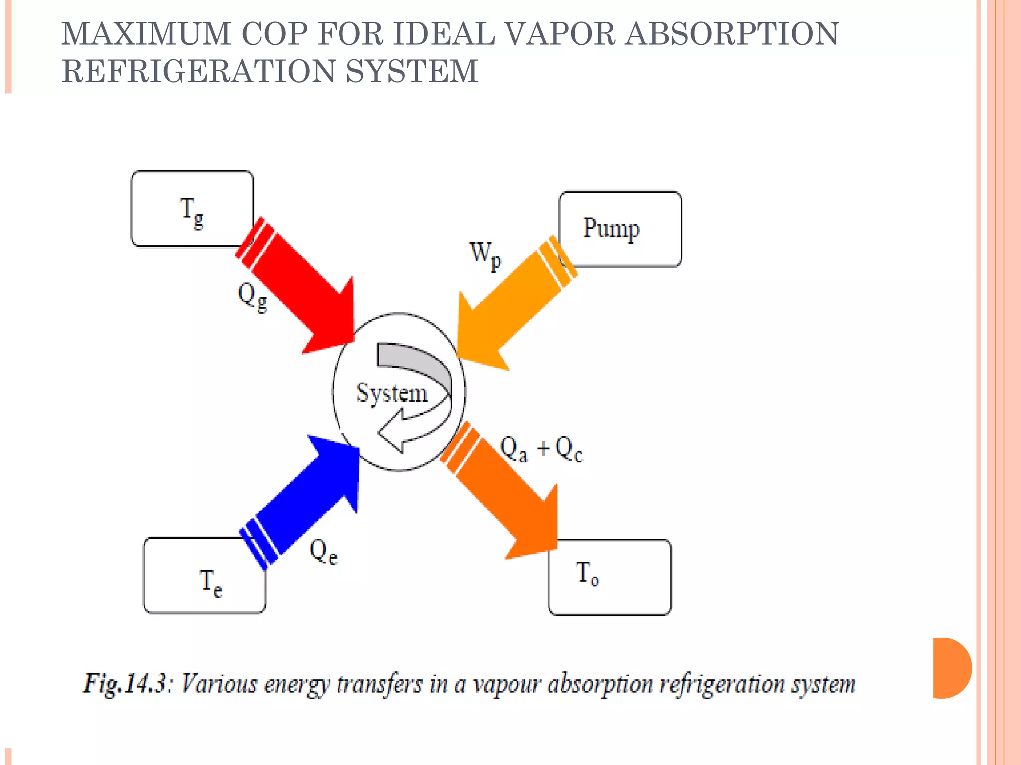 Vapor absorption system | PPT
