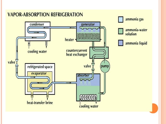 Vapor absorption system | PPT
