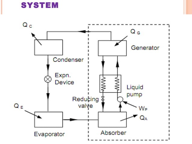 Vapor absorption system | PPT