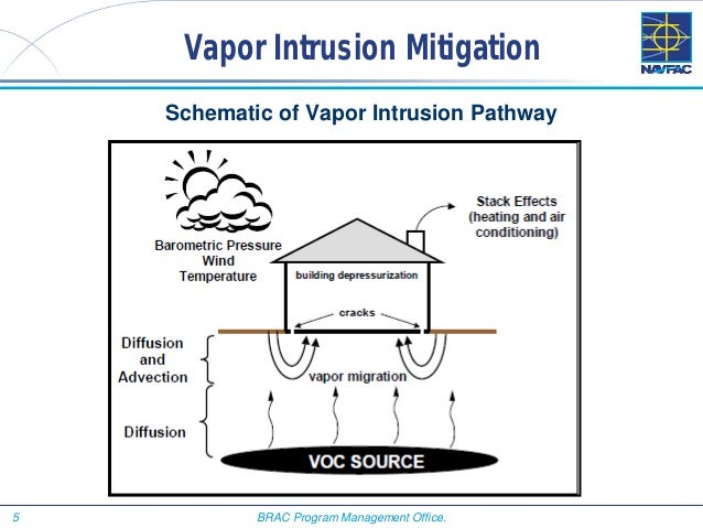 RAB Vapor Intrusion Mitigation