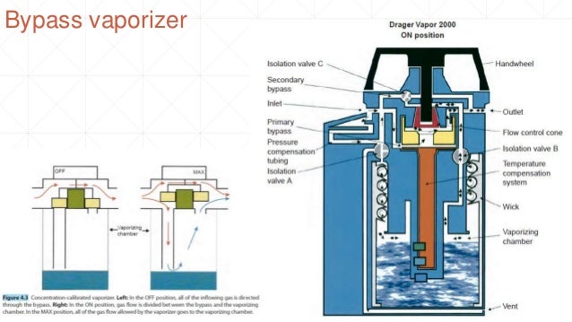 Anaesthesia Vaporizers