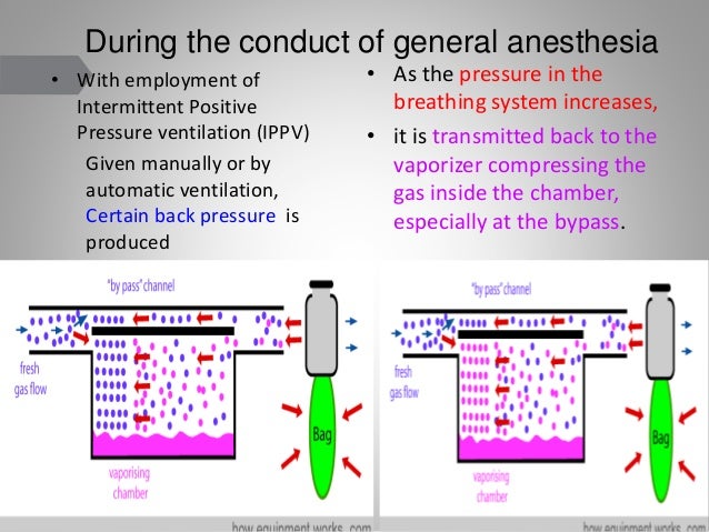 Vaporizers in Anesthesia