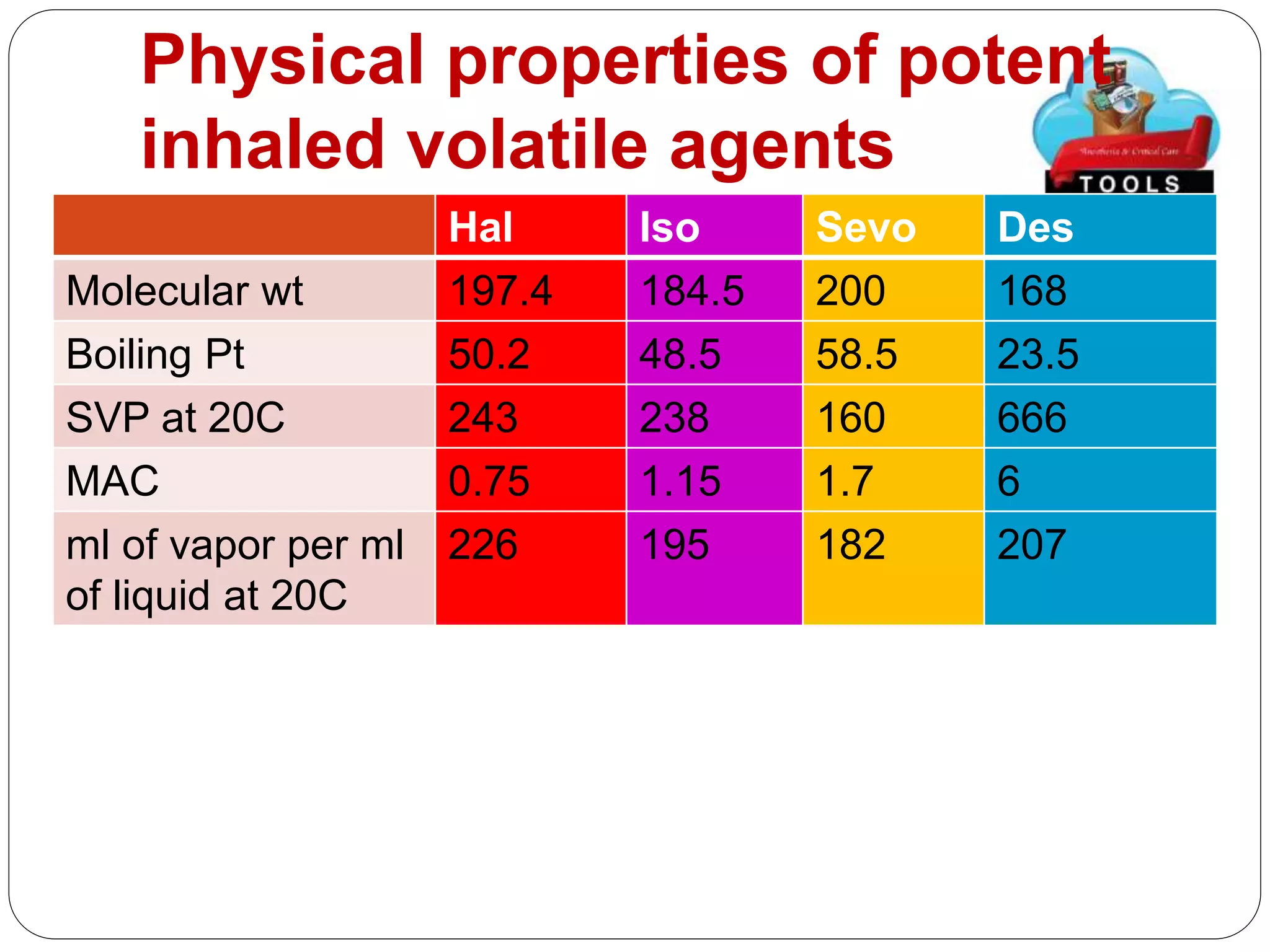 Understanding Anesthesia Vaporizers | PPSX