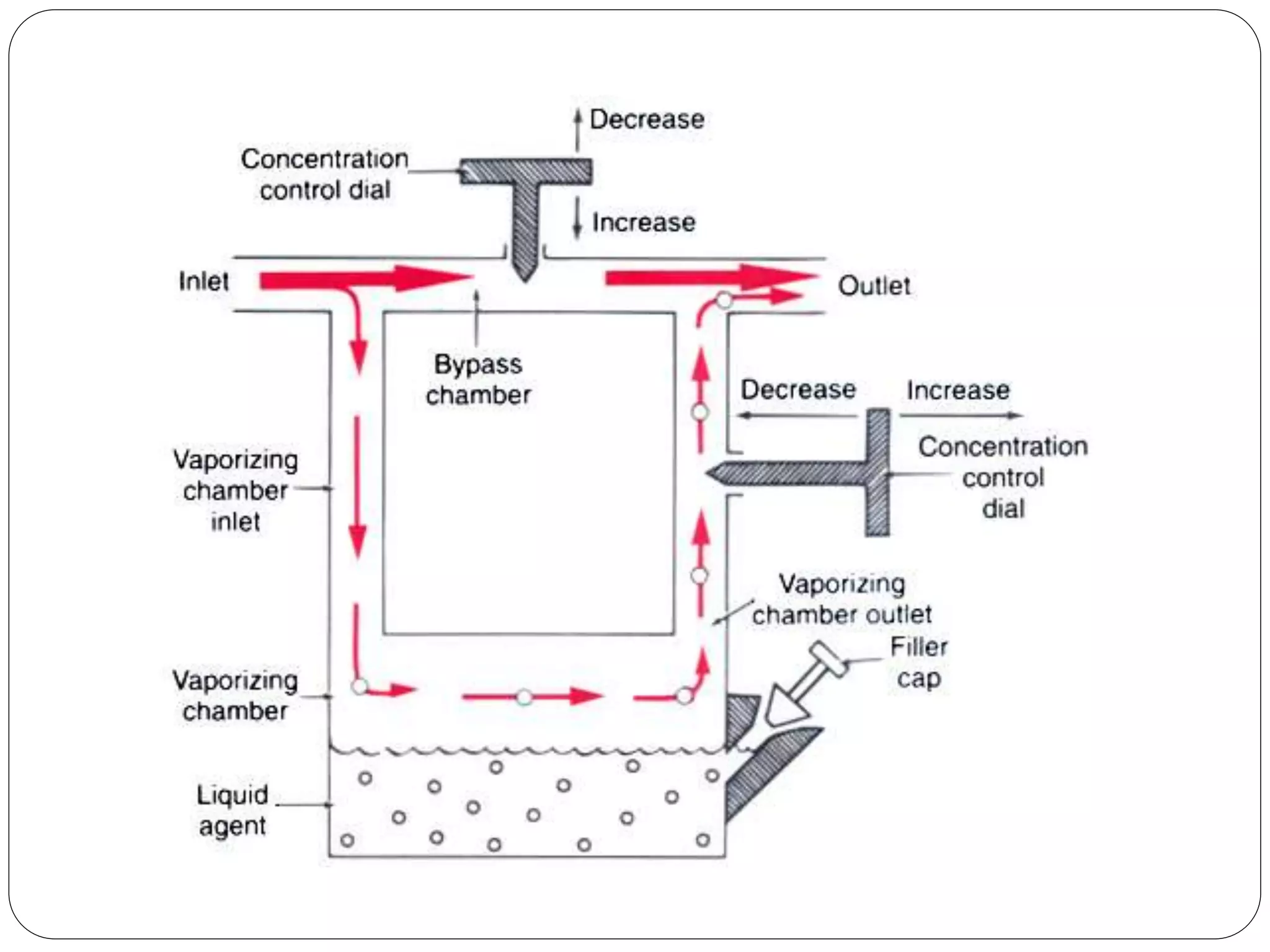 Understanding Anesthesia Vaporizers | PPSX