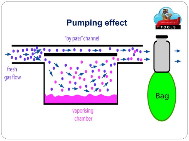 Understanding Anesthesia Vaporizers | PPSX