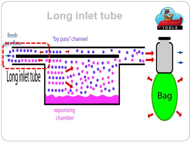 Understanding Anesthesia Vaporizers | PPSX