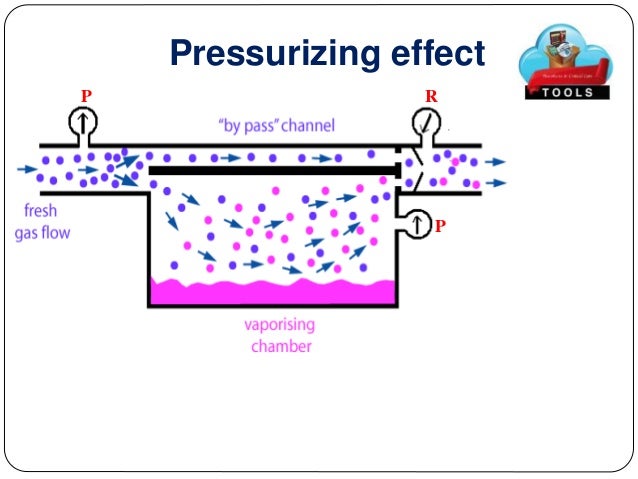 Understanding Anesthesia Vaporizers