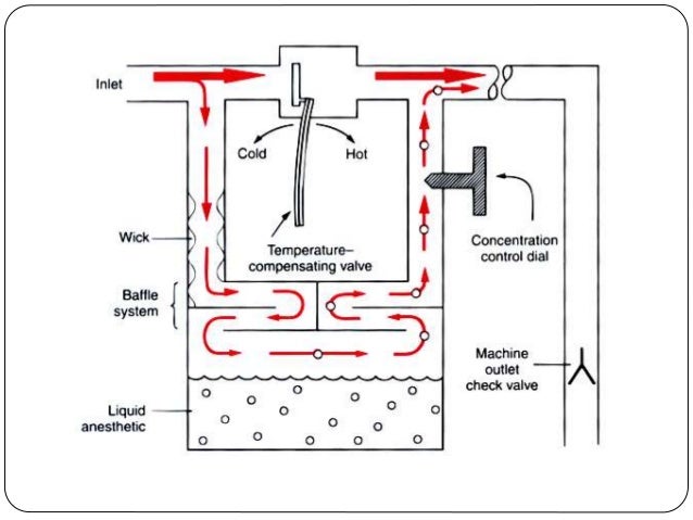 Understanding Anesthesia Vaporizers