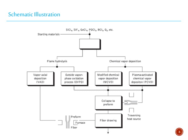 Vapor Phase Deposition Techniques | PPTX | Chemistry | Science