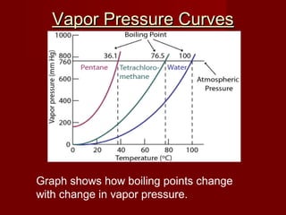Vapor pressure and boiling | PPT