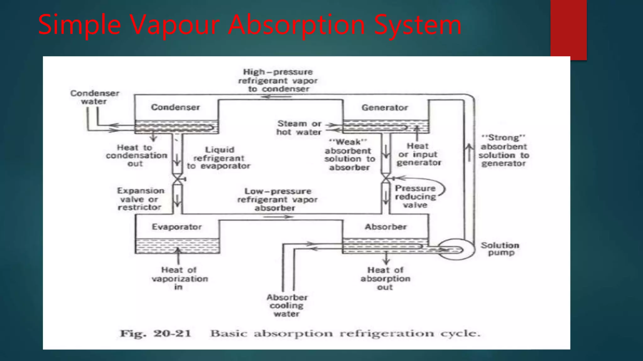 Vapour Absorption Refrigeration System | PPTX