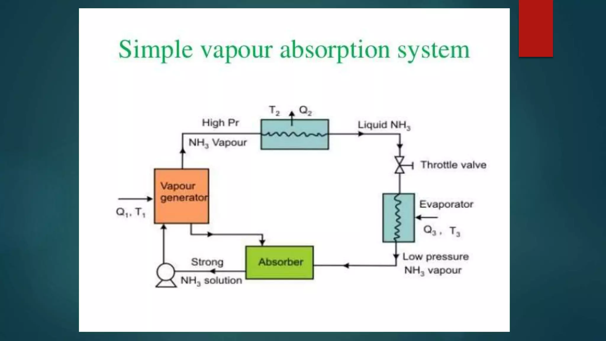 Vapour Absorption Refrigeration System | PPTX