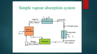 Vapour Absorption Refrigeration System | PPTX
