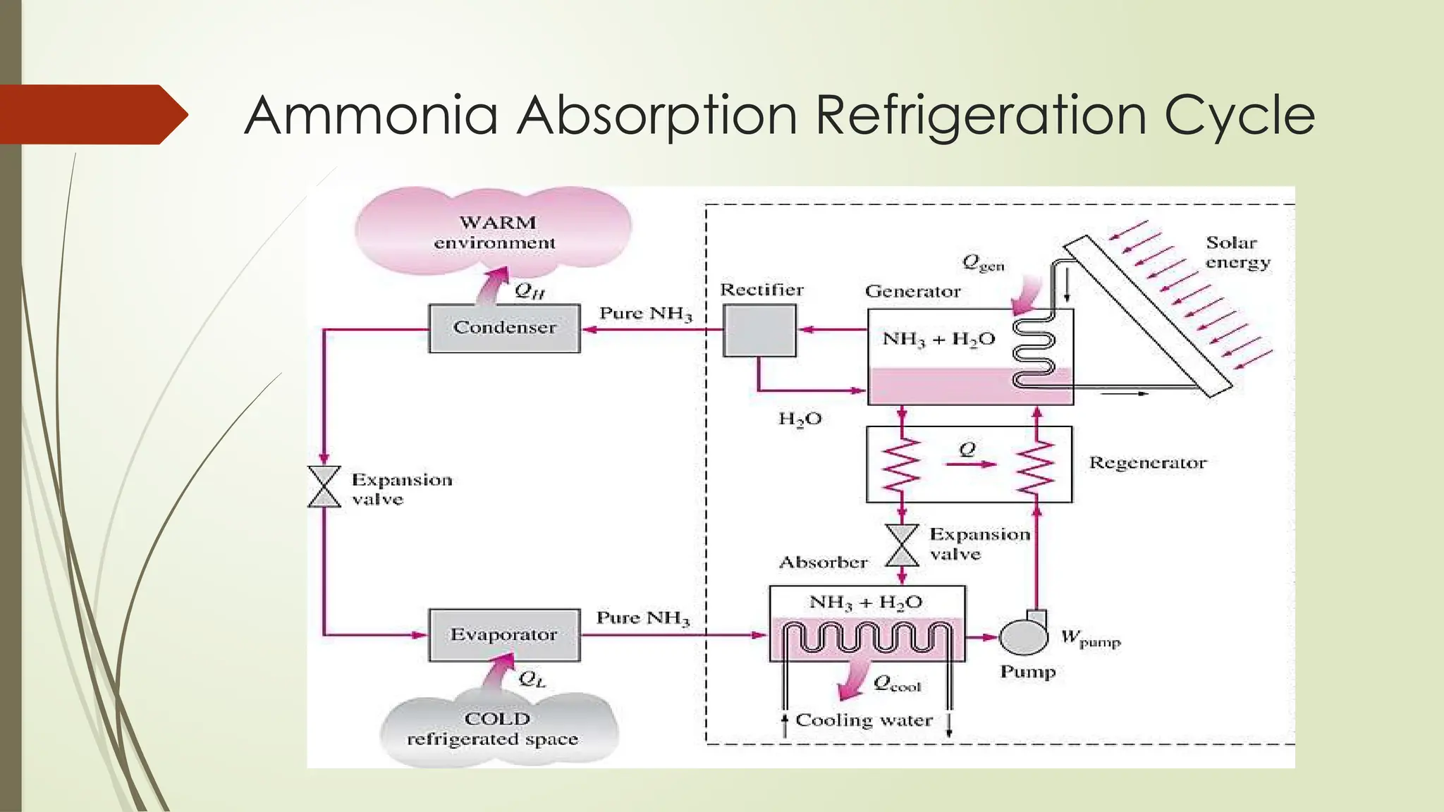 VAPOUR ABSORPTION AIR CONDITIONING SYSTEM.pptx