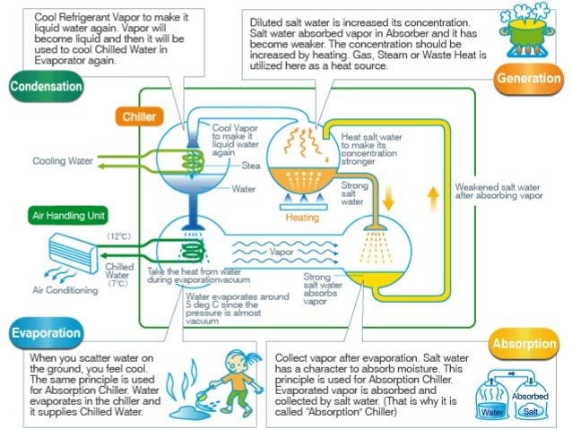 Vapor absorption machine - Thermax - Presentation