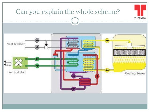 Vapor absorption machine - Thermax - Presentation