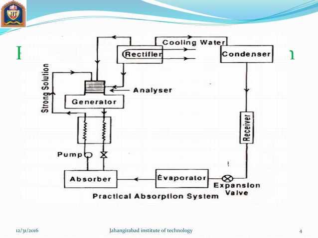 Vapour absorption system | PPTX | Chemistry | Science