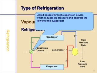 Vapourcompressionrefrigeration 140614054320-phpapp02 (1) | PPT